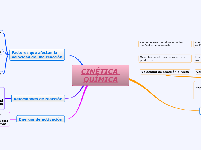 CINÉTICA QUÍMICA - Mind Map